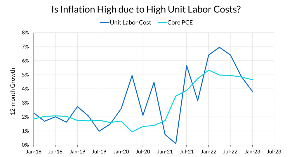 Unit Labor Costs are Literally Constructed Using Prices