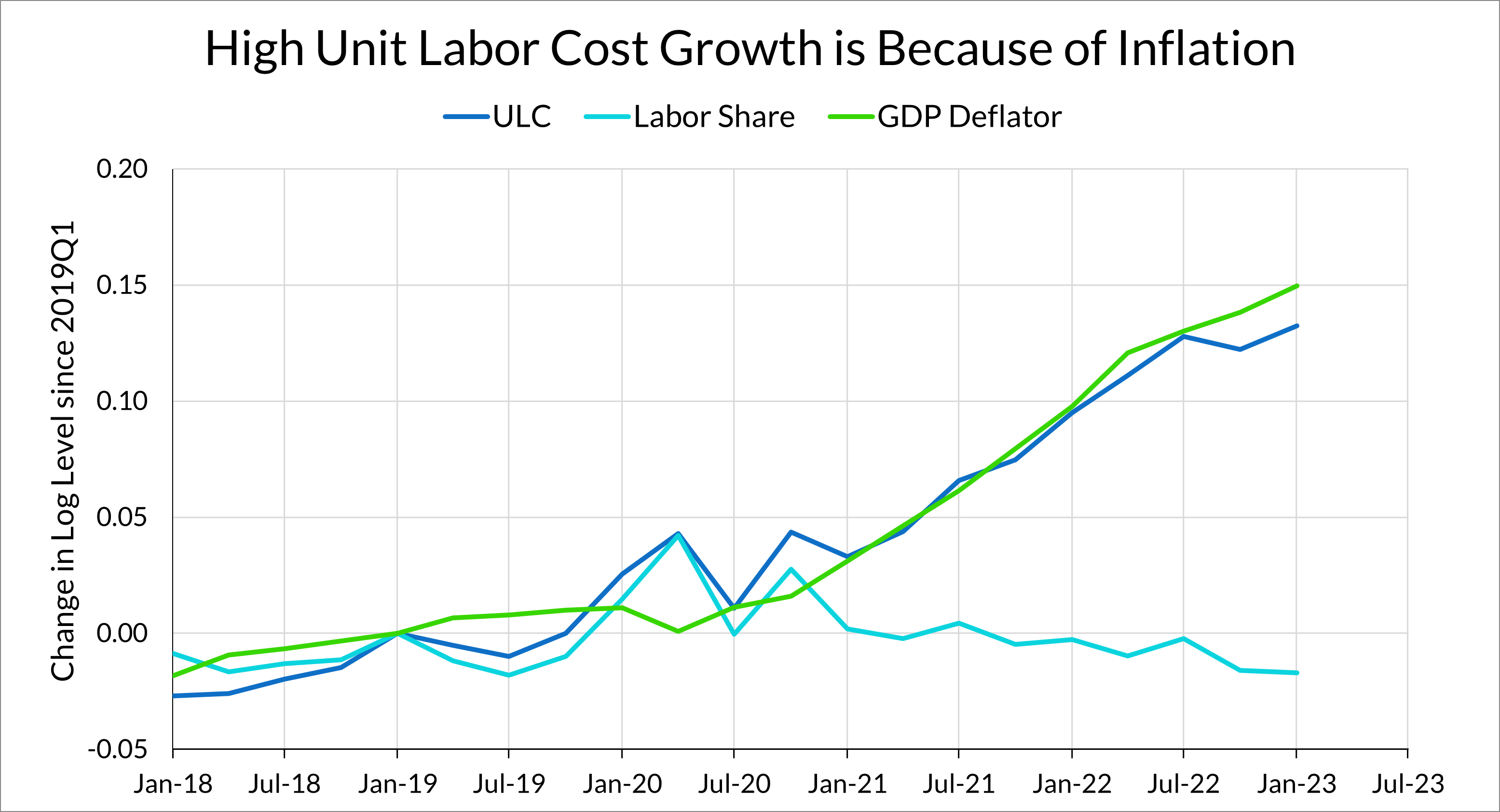 Unit Labor Costs are Literally Constructed Using Prices