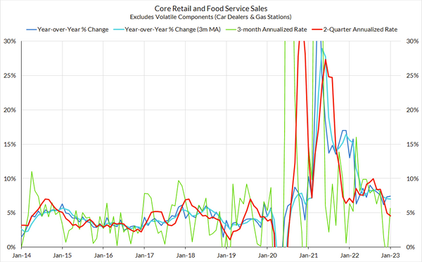 Lessons From Jan Retail Sales - The Implications of Base Effects and ...
